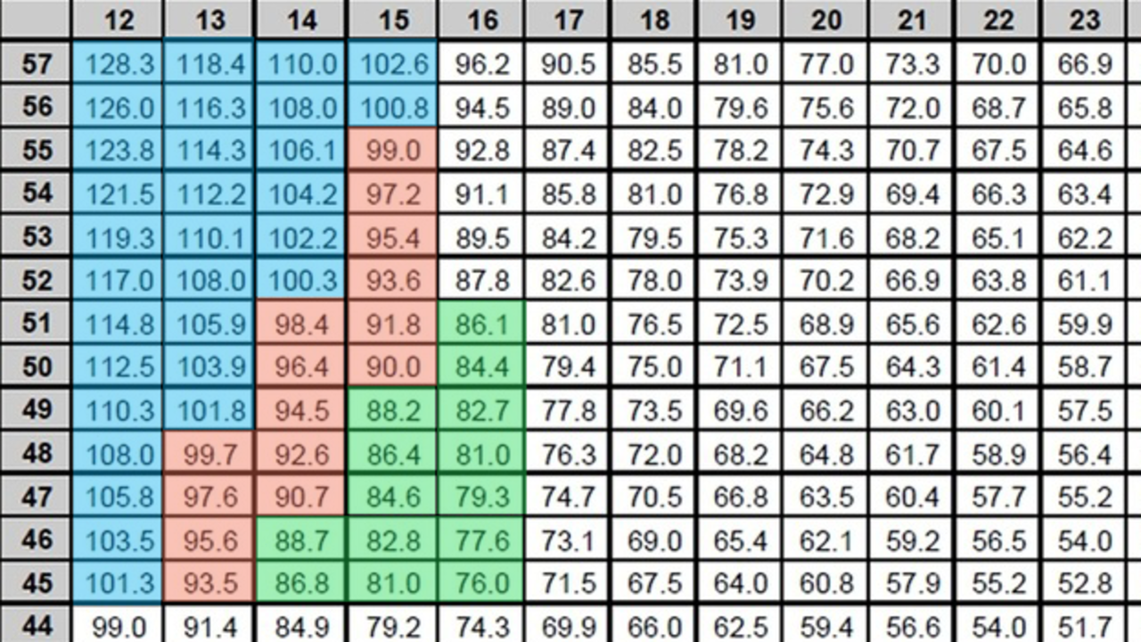 Gear Ratio Calculator Chart