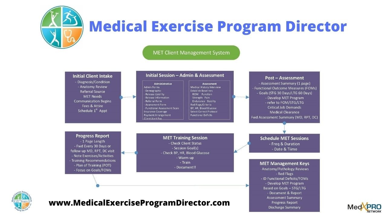 Medical Exercise Practice Management Systems - The Keys to Long Term ...