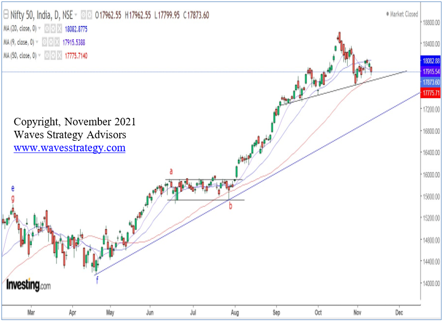 Nifty 85 Weeks Cycle With Head And Shoulders Pattern