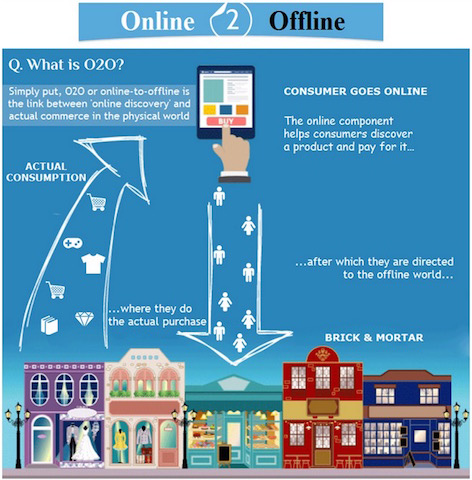 Model Bisnis O2O Sebagai Masa Depan Bisnis E-commerce