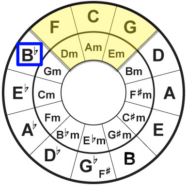 How to Actually use Modes in Your Guitar Playing with 4 Examples