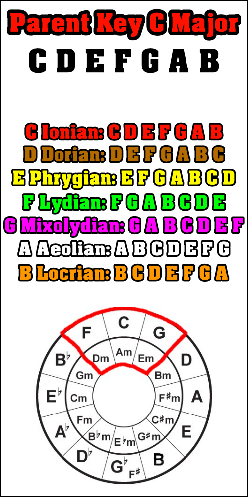 How to Actually use Modes in Your Guitar Playing with 4 Examples