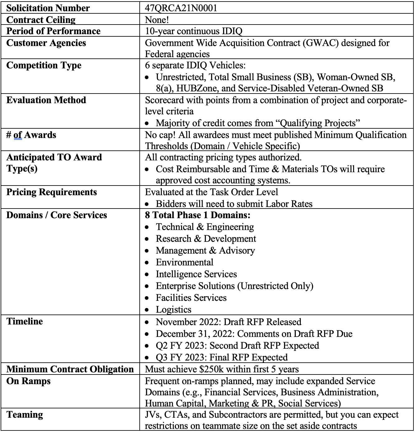 Everything you need to know about GSA's OASIS+