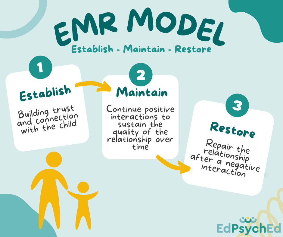 Using the EMR Model to Build Positive Relationships in Schools