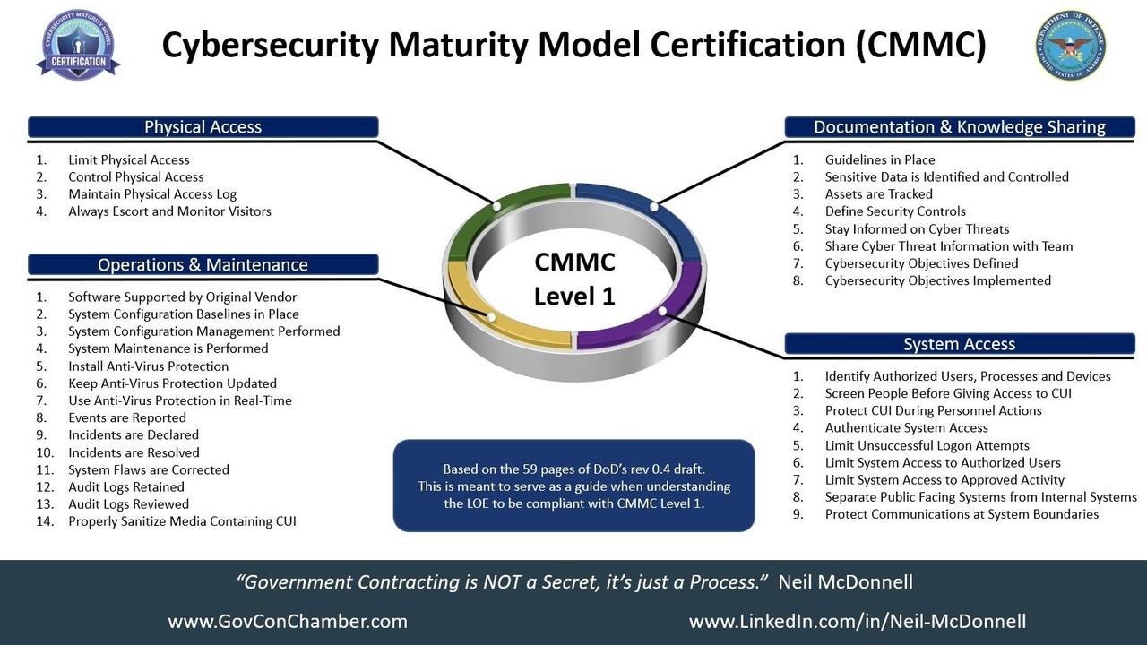 What Is CMMC Level 1 A Helpful Guide To Understanding CMMC Level 1 