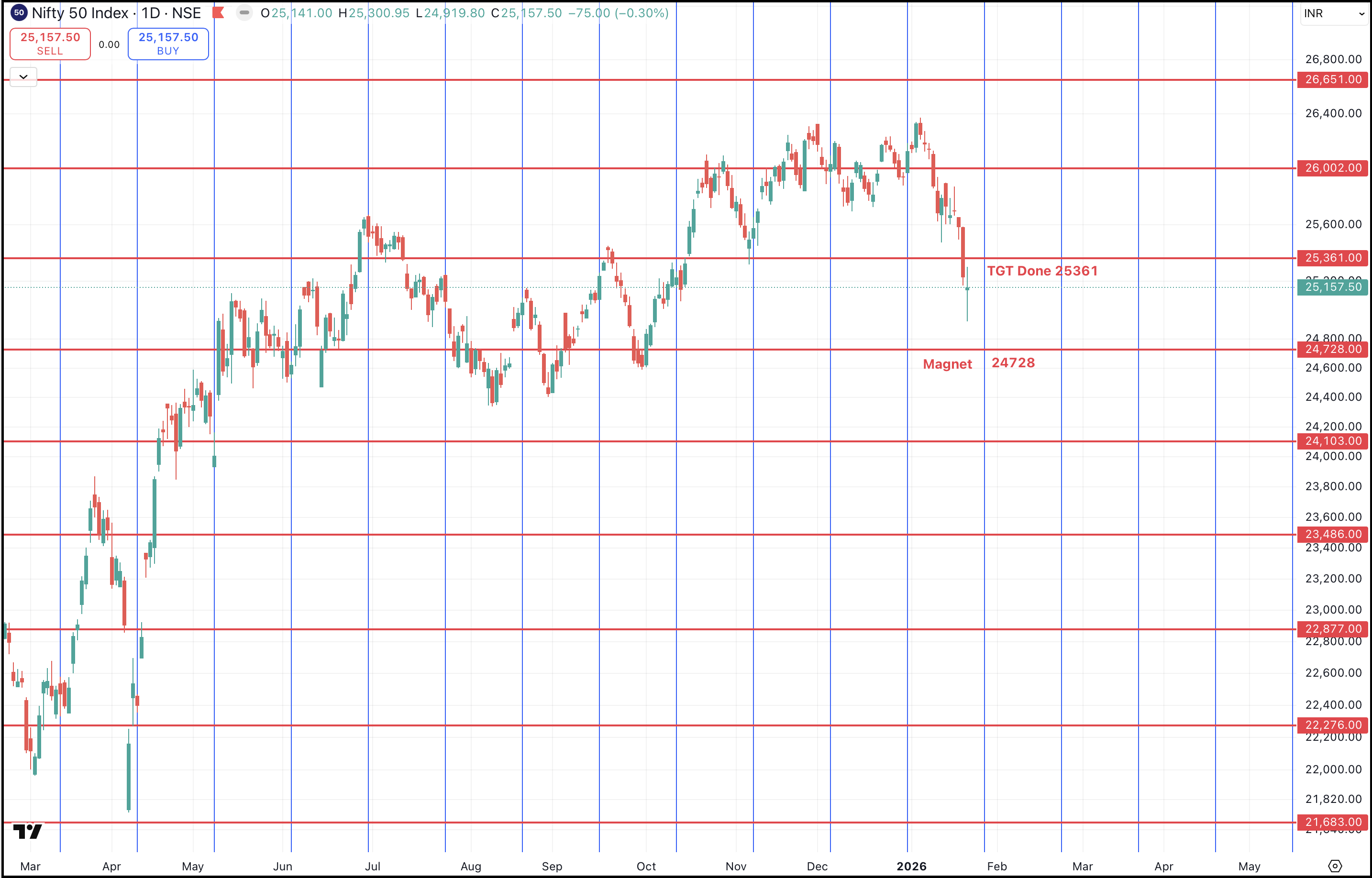 Nifty Gann Square of 9: Target Achieved - What Is the Next Move?