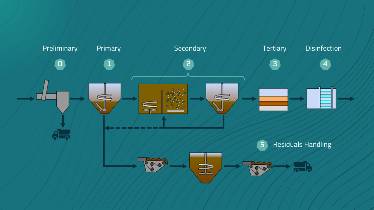 The 6 Steps of wasting treatment