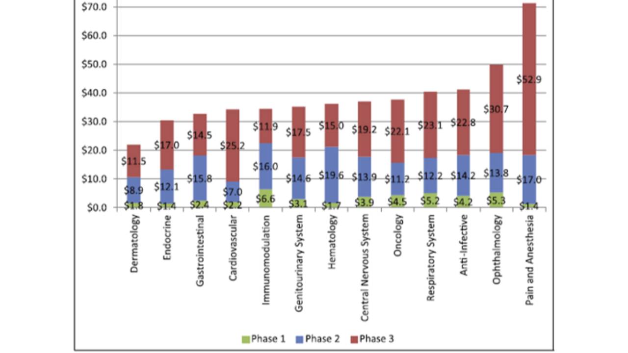 The Costs Of Clinical Trials The Costs Of Clinical Trials