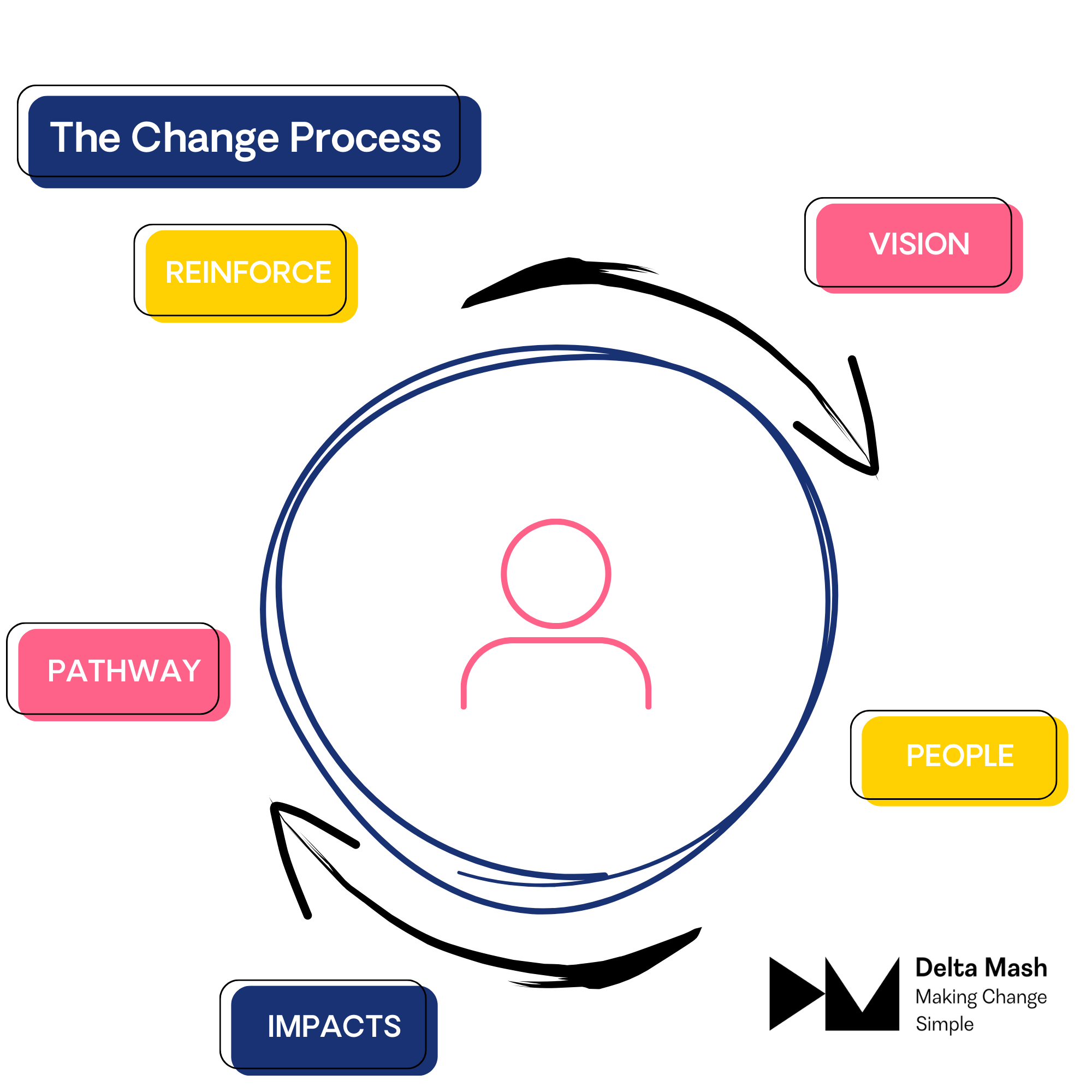 5-Step Formula to Communicate the Change Process 5-Step Formula to Communicate the Change Process