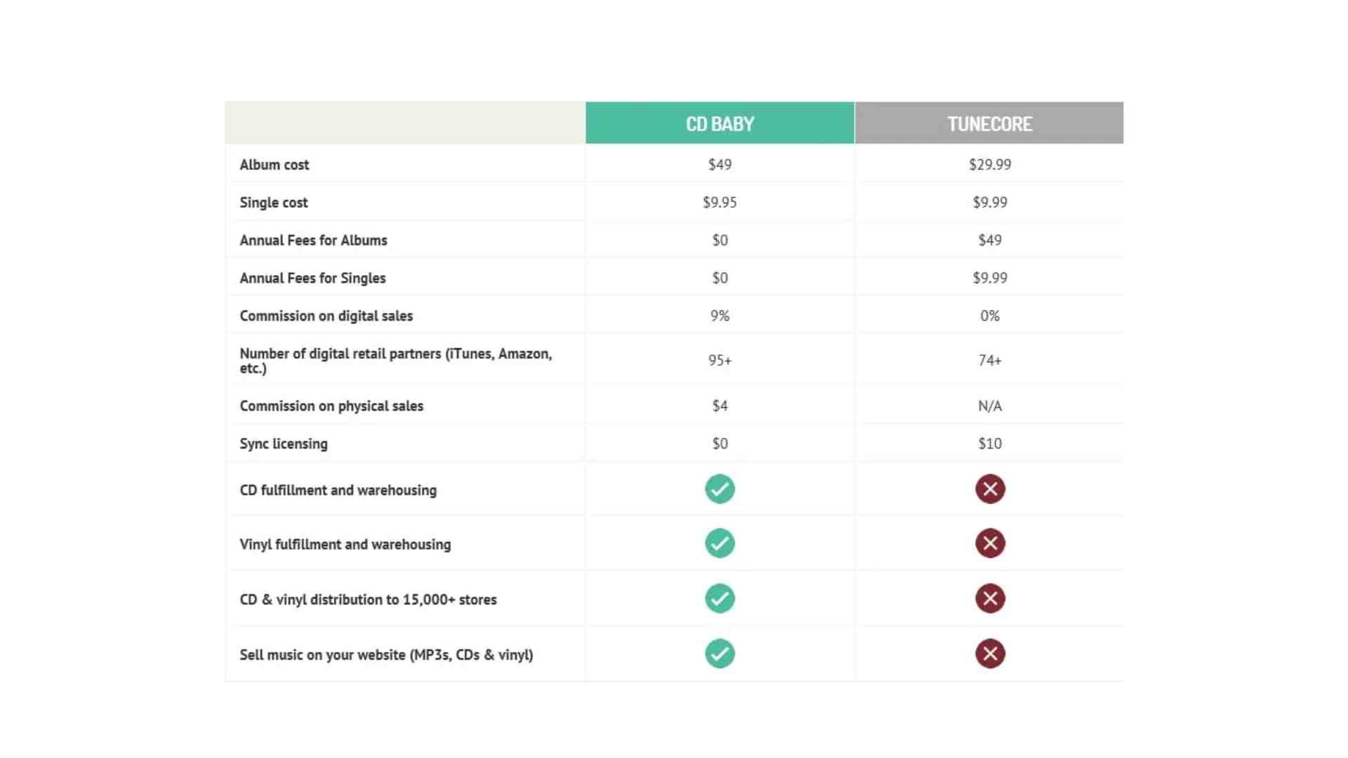 Top 4 Music Distribution Companies You Need To Know
