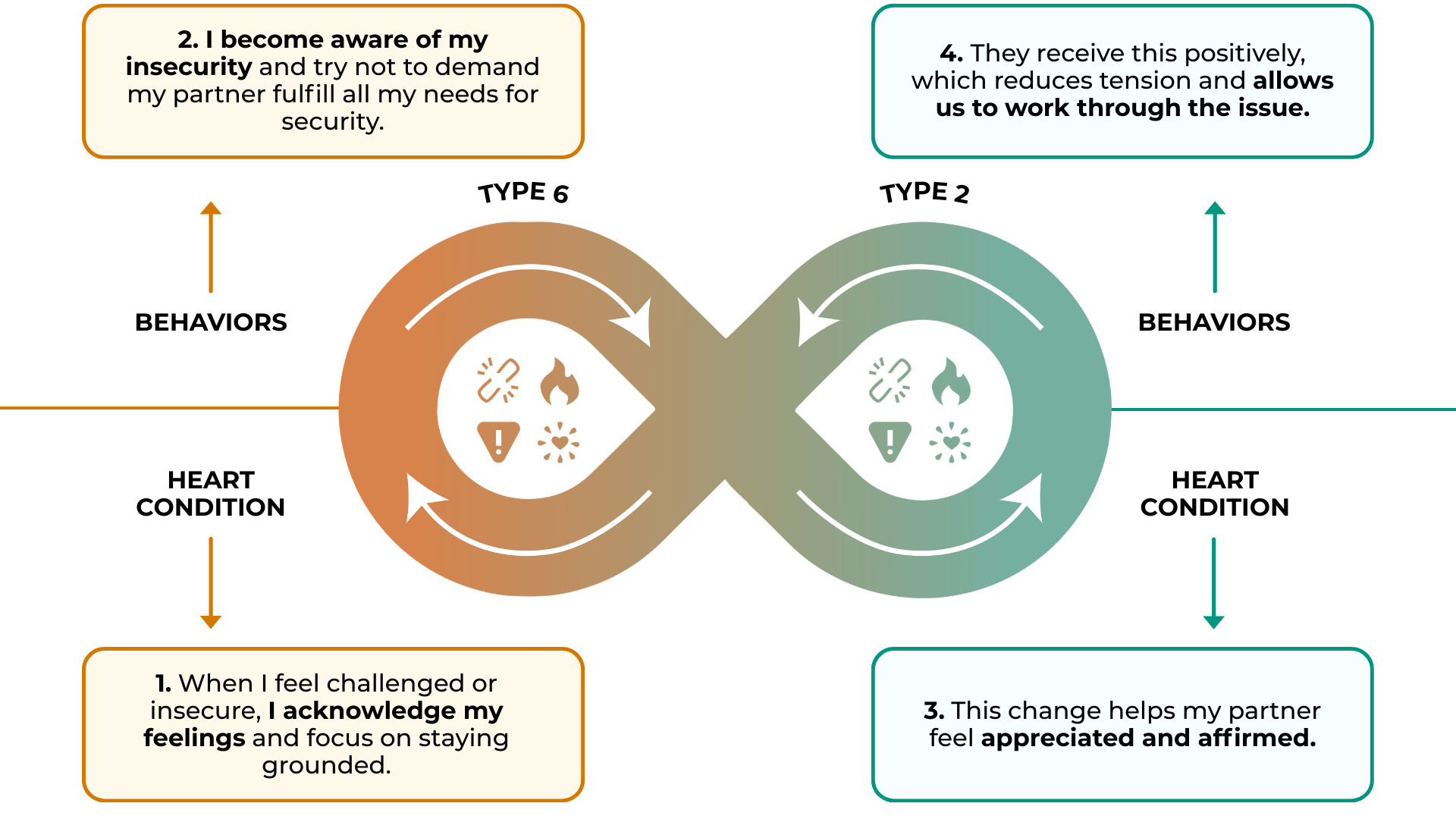 Type 2 + Type 6 Compatibility