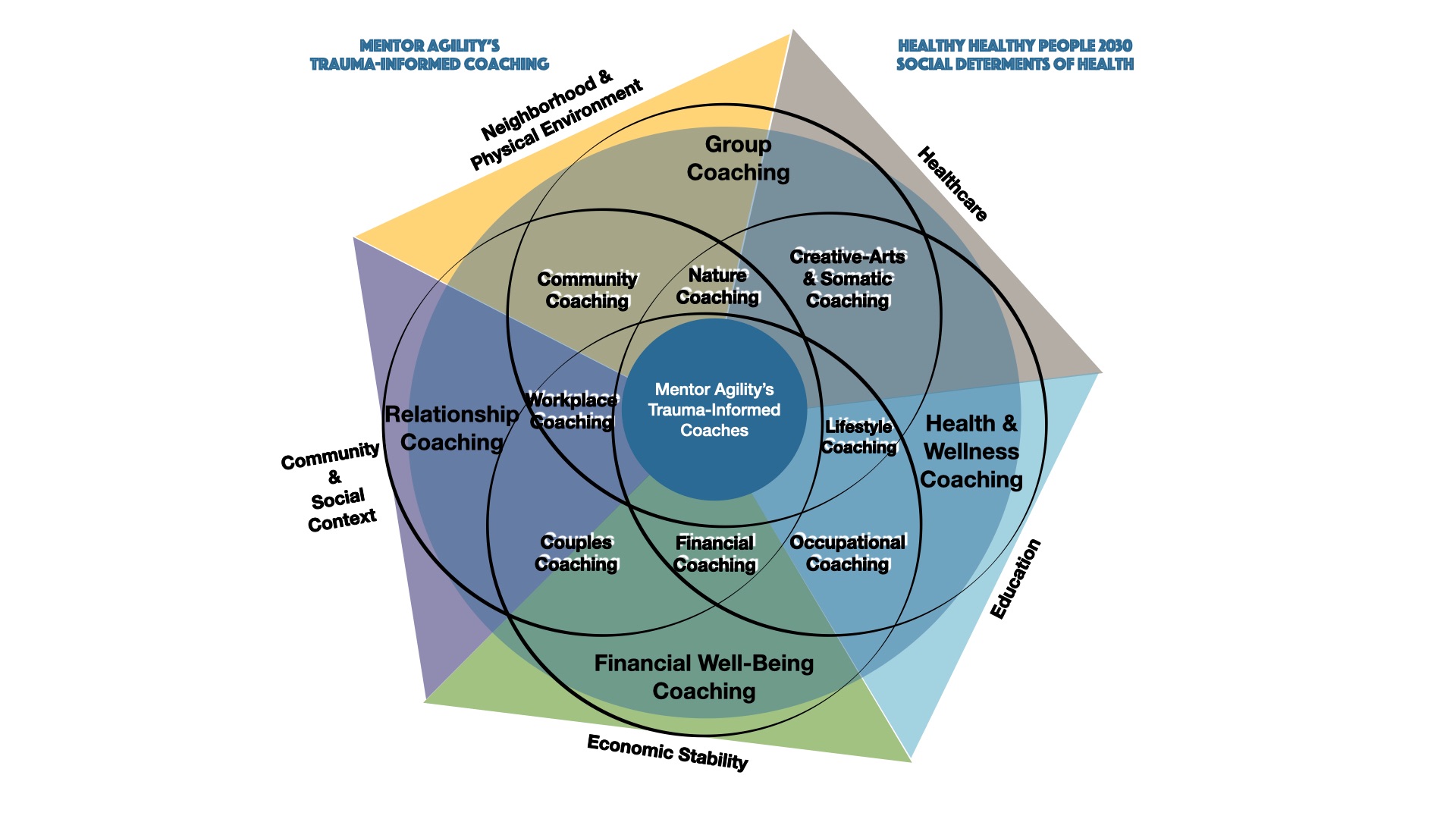 Dual Credentialed Trauma-Informed Coach Training