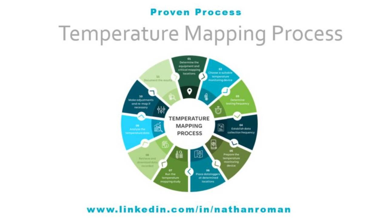 Temperature Mapping Process