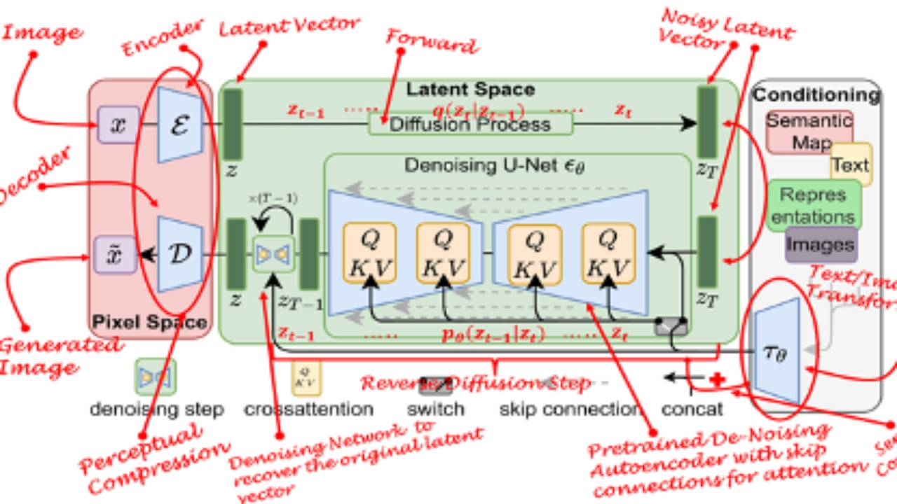 Stable Diffusion: The Engine Powering AI Influencer Stardom!