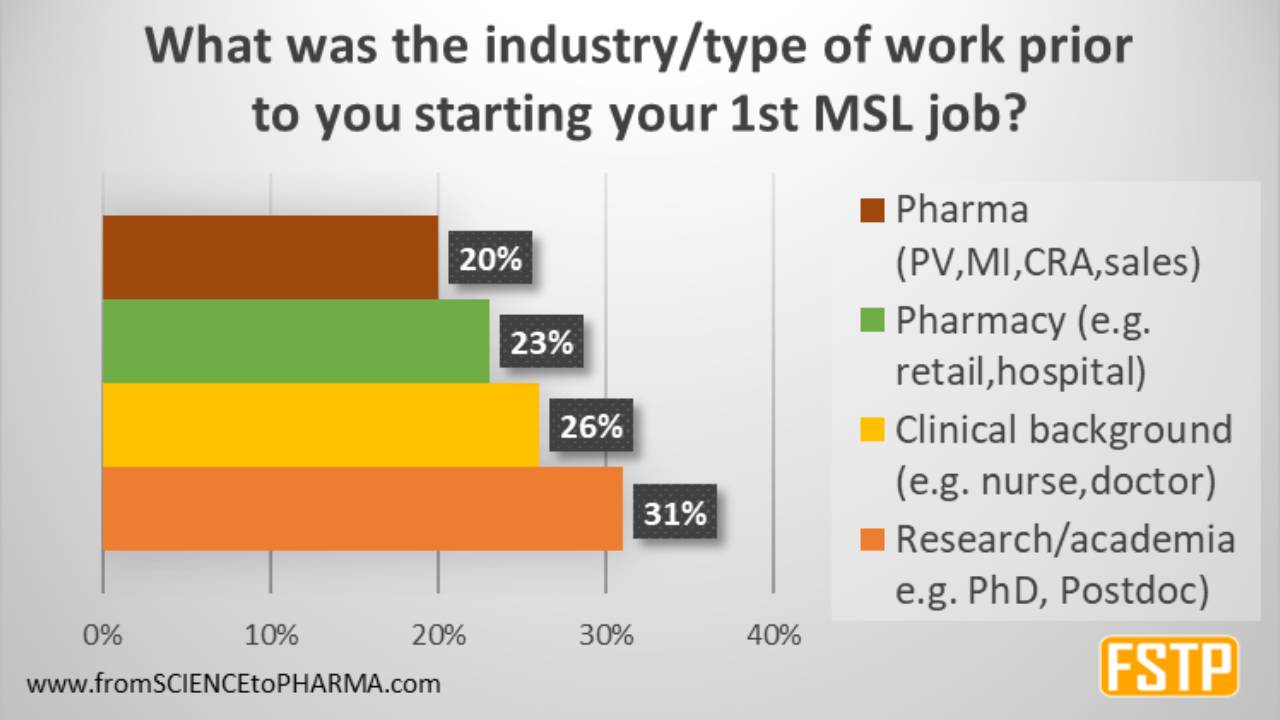 What was the industry or type of work prior to your 1st MSL job