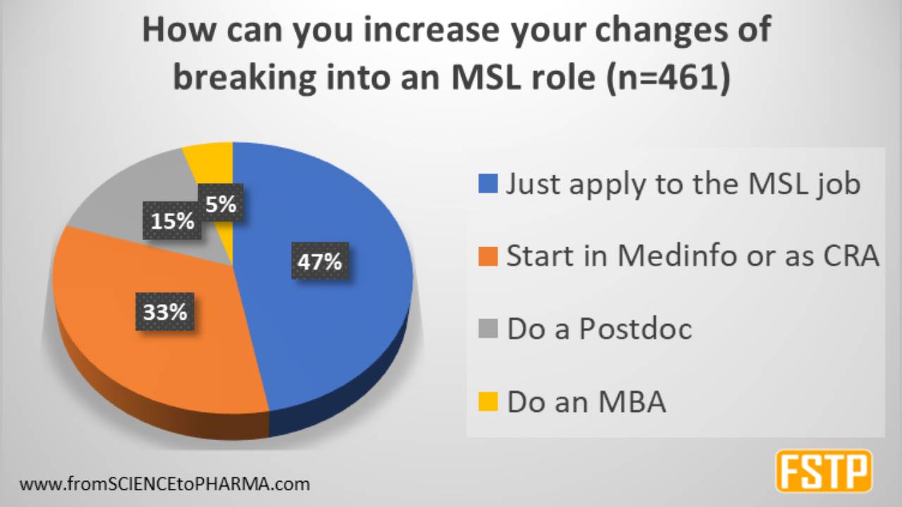 How can you increase your changes of breaking into an MSL role.