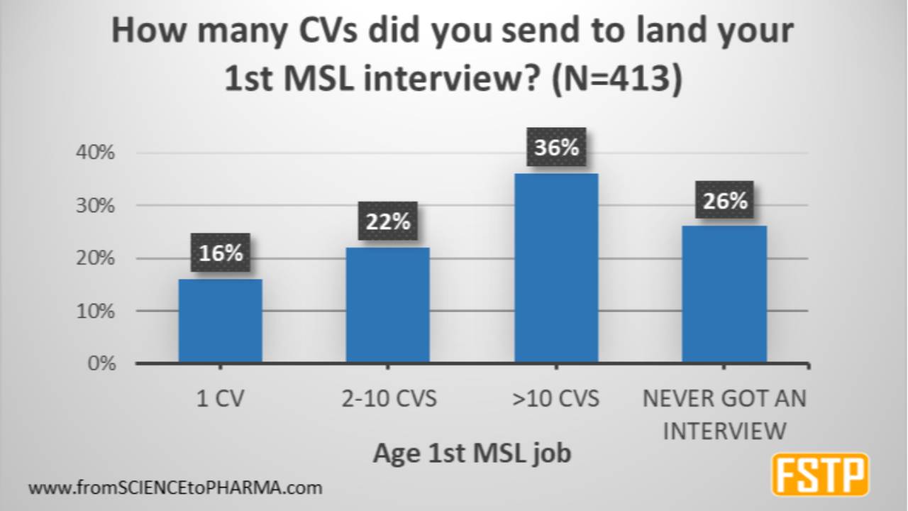 SURVEY: How many CVs did you send to land your first MSL interview?