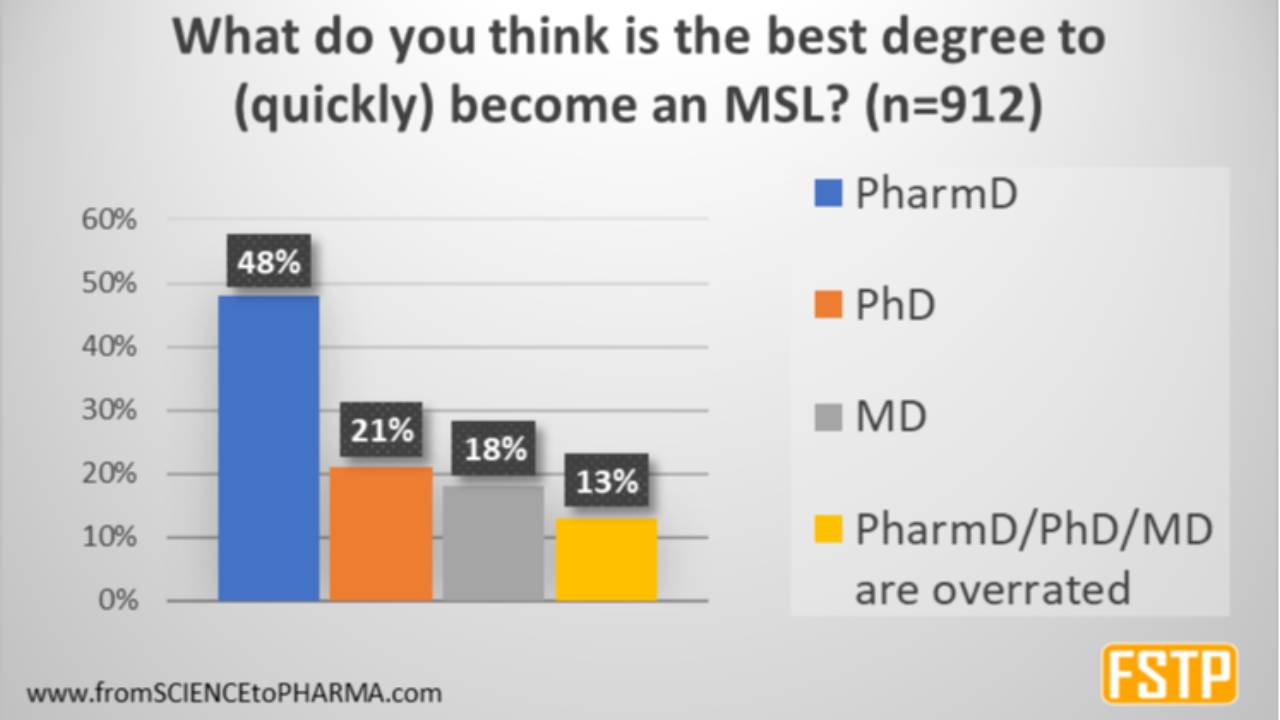 What do you think is the best degree to (quickly) become an MSL?