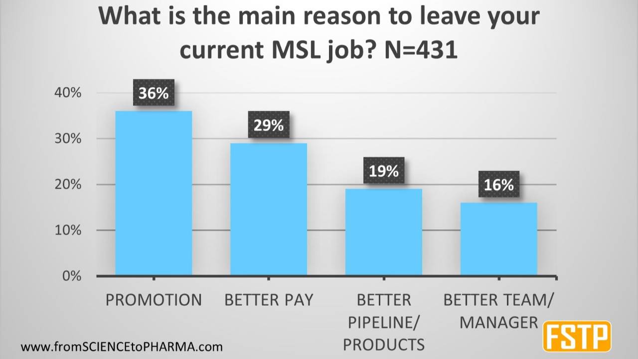 SURVEY: What is the main reason to leave your current MSL job?