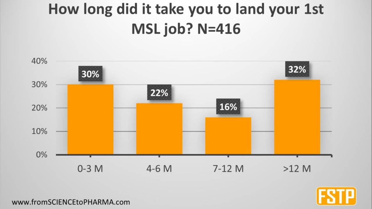 SURVEY: How long did it take you to land your first MSL job