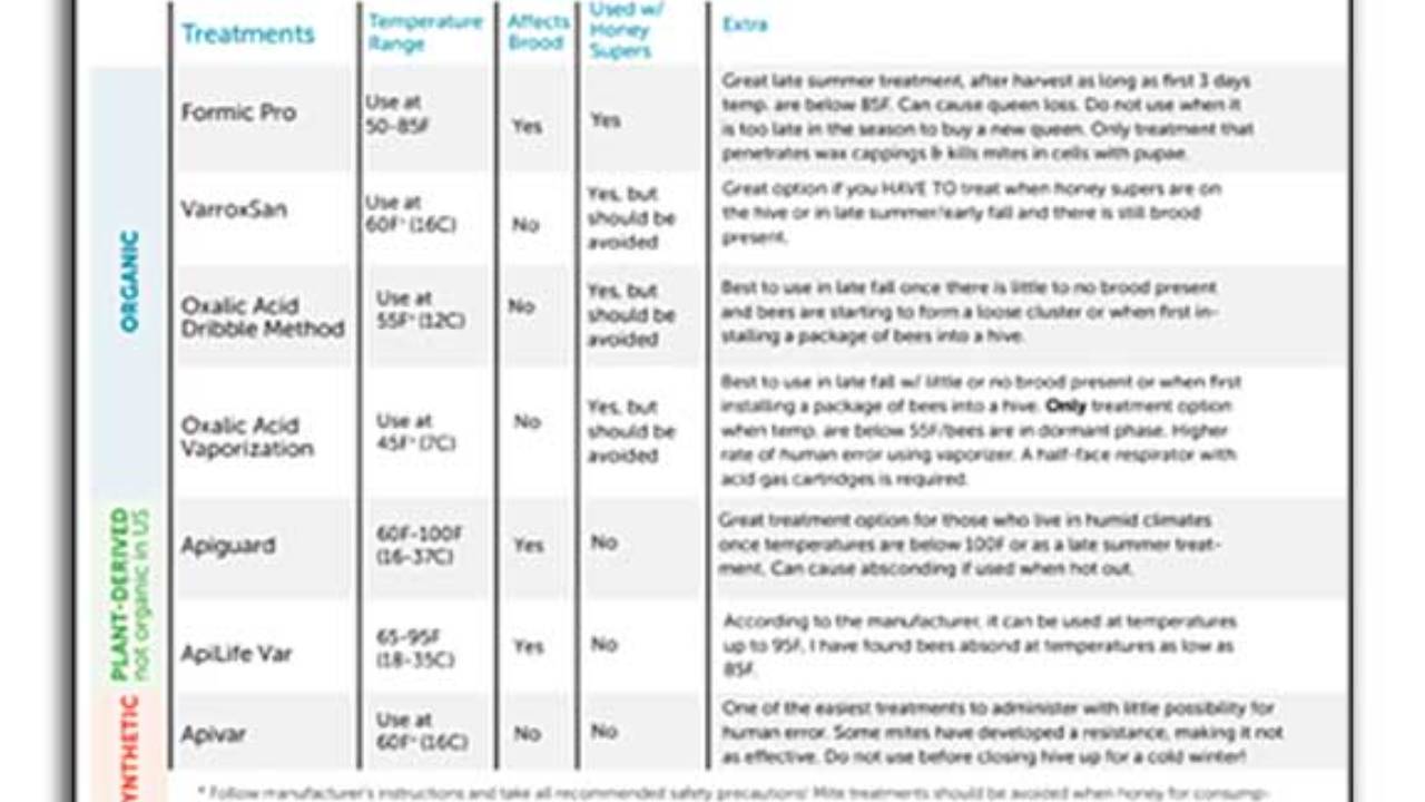 Your Varroa Mite Treatment Chart Download