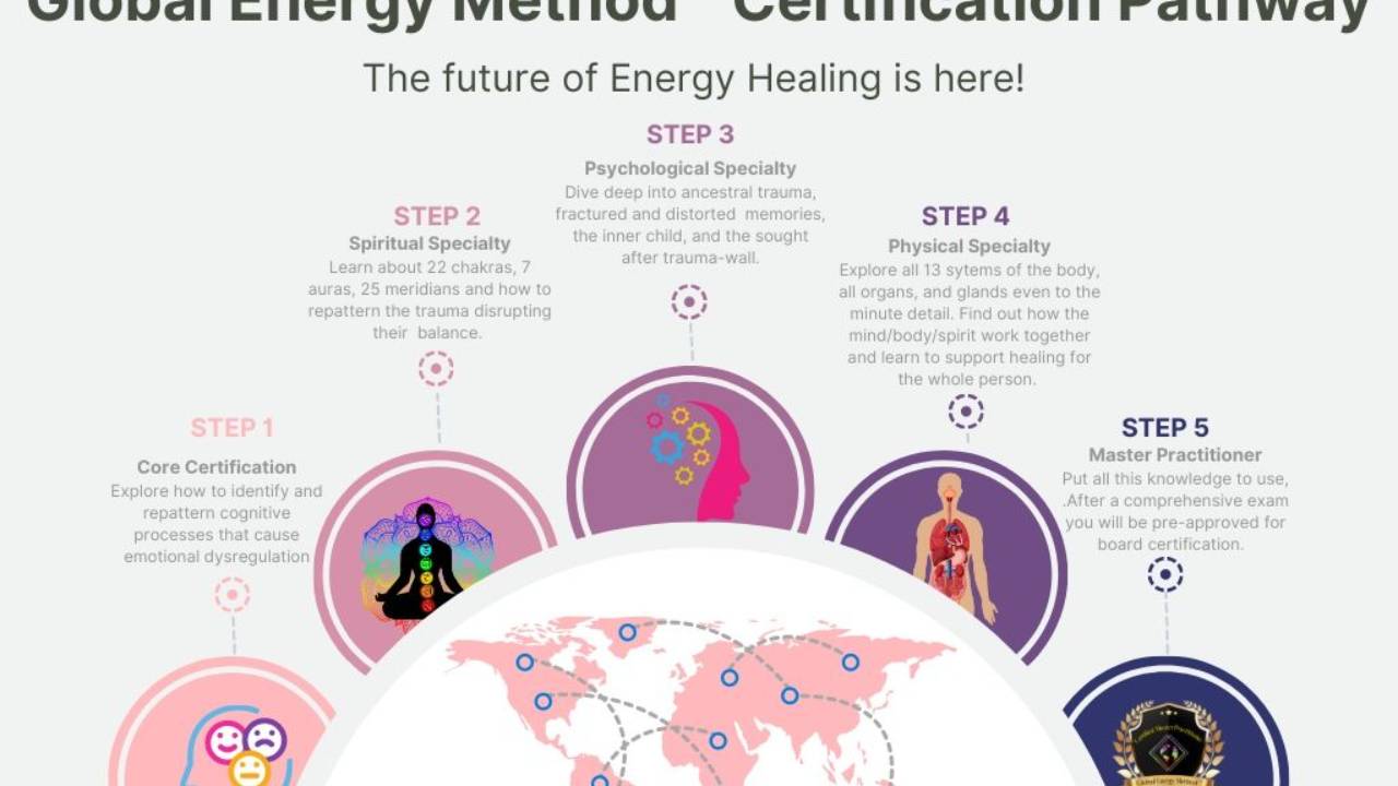 Global Energy Method™