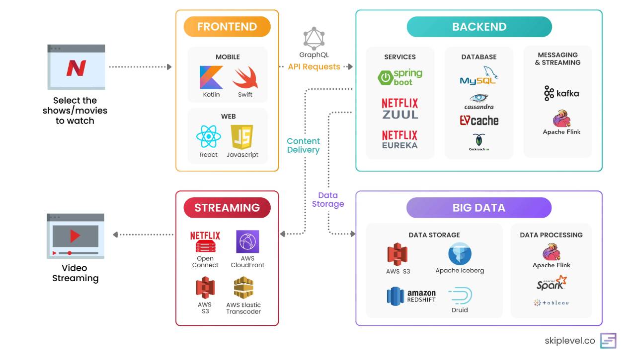 The Tech Behind Netflix’s Unstoppable Streaming