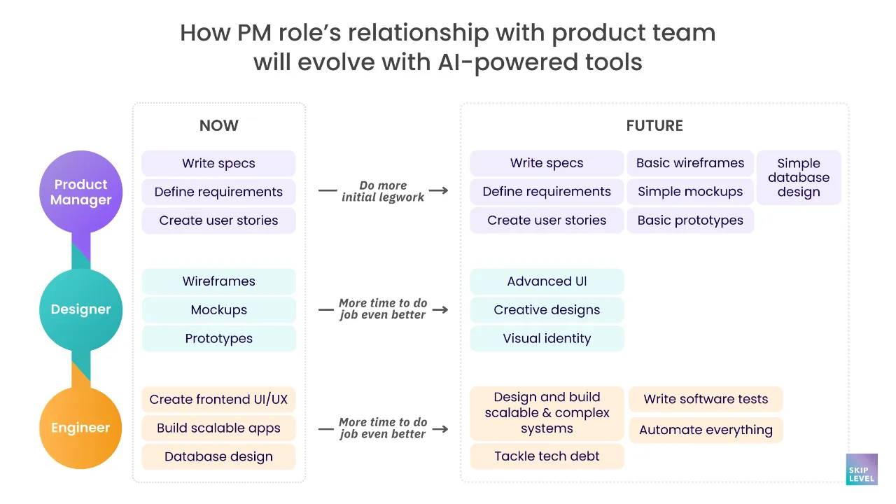How AI is Changing the Product Manager Role (And the Skills You Need)