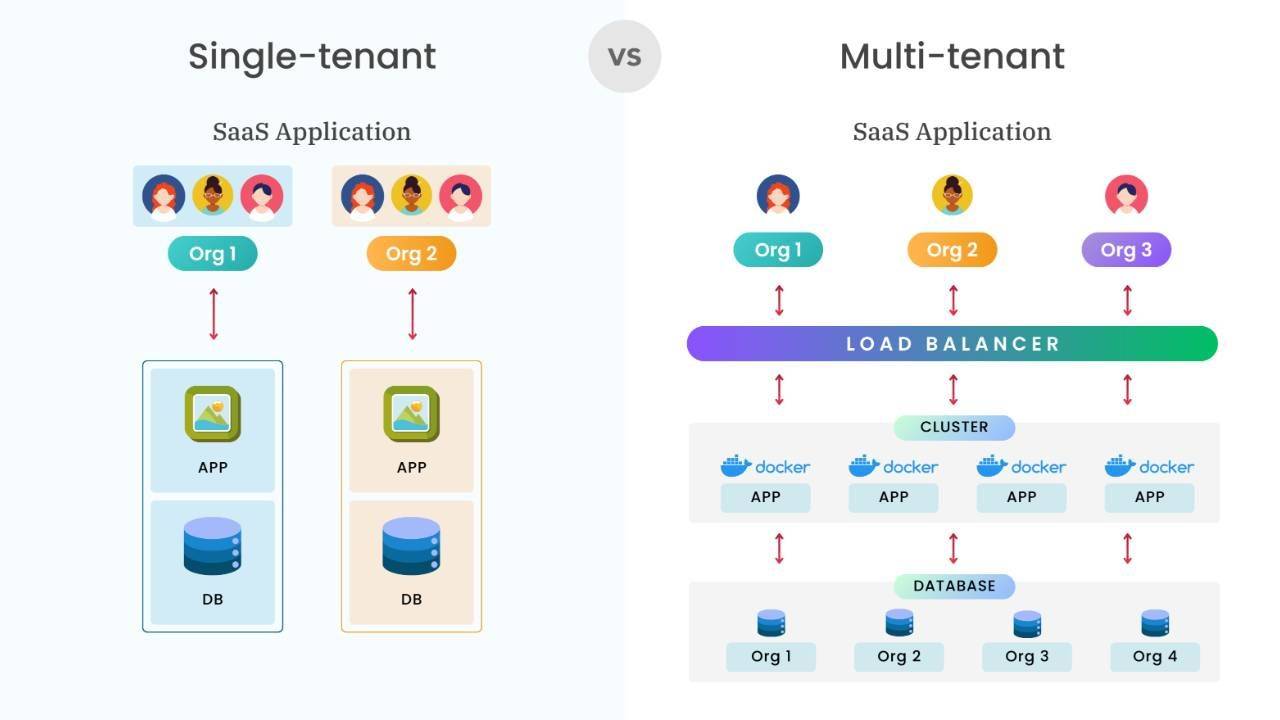 Adobe CC: From Single-Tenant to Multi-Tenant Architecture
