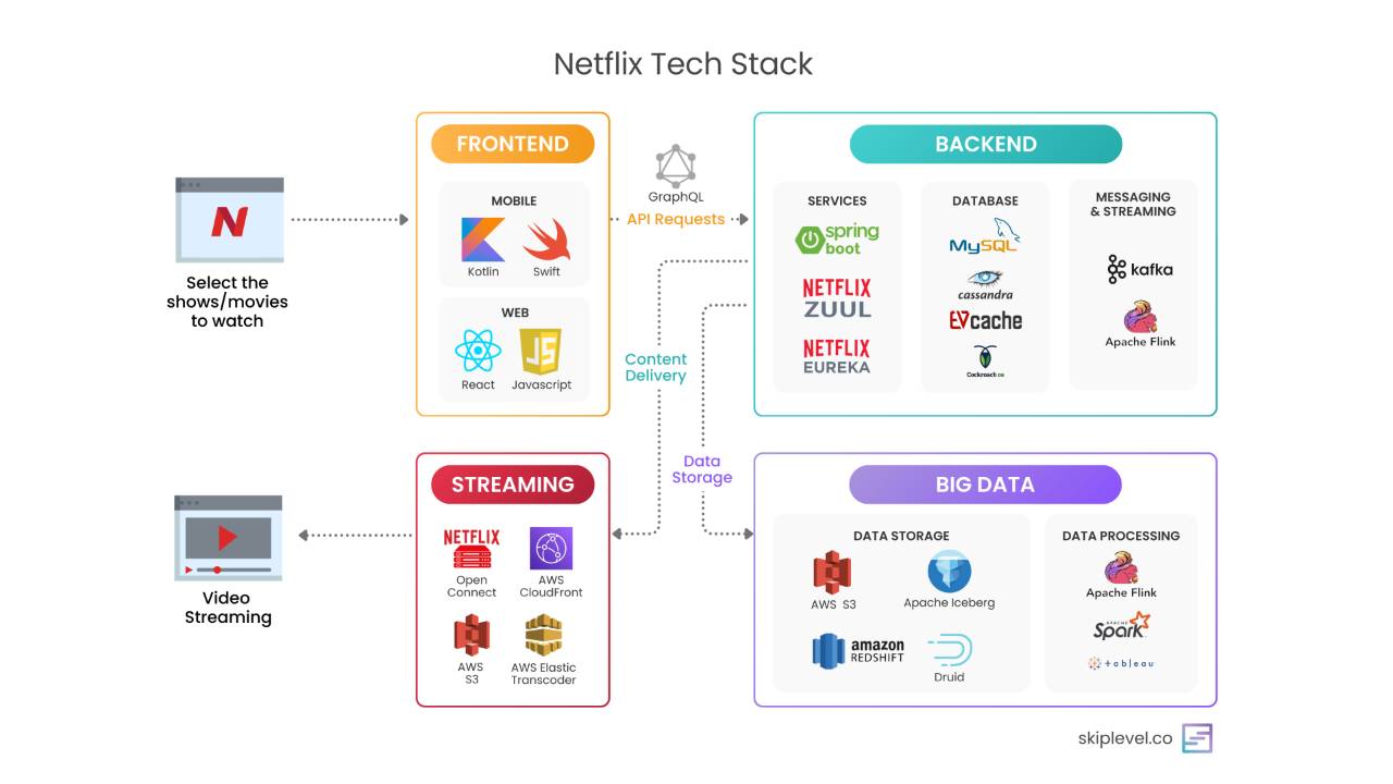 The Tech Behind Netflix’s Unstoppable Streaming