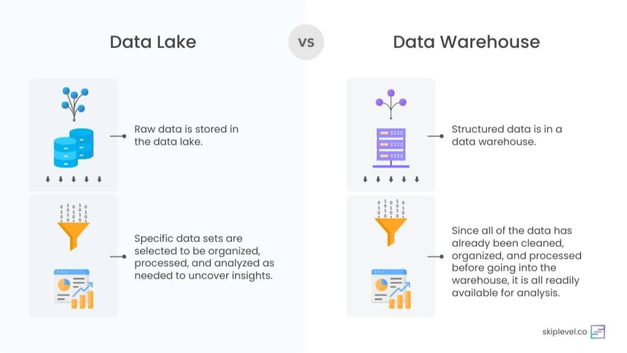 Data Warehouses vs. Data Lakes: Key Differences and Best Use Cases