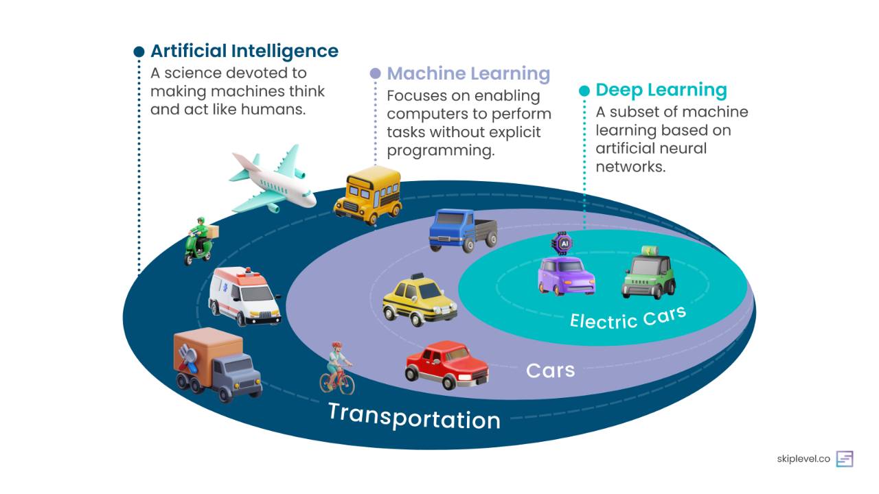 AI, Machine Learning, and Deep Learning: Key Differences Explained