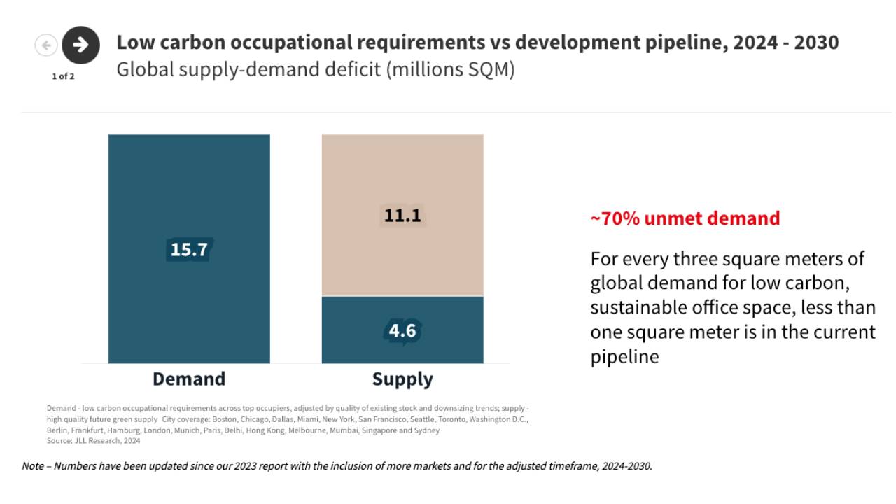JLL: ESG heeft steeds grotere impact op waarde vastgoed
