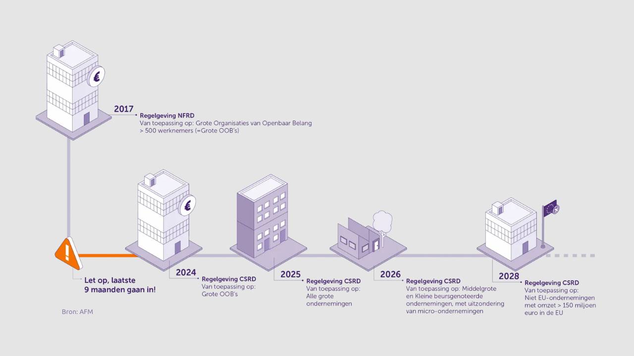 AFM verhoogt toezicht op groene claims van bedrijven