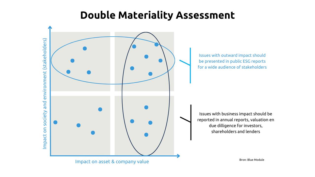 Dubbele materialiteit: ESG-gehalte vastgoedbedrijven onder spotlight