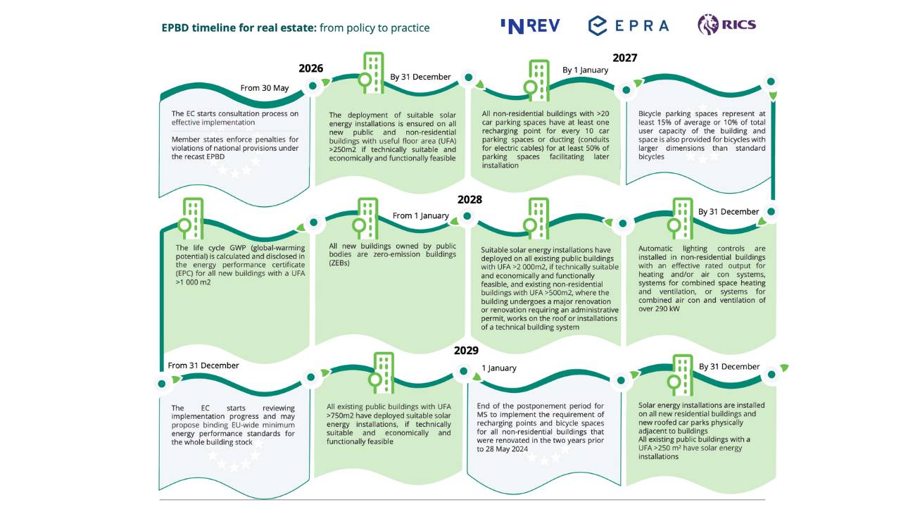 RICS, INREV, EPRA brengen paper uit met tijdlijn verduurzaming EPBD