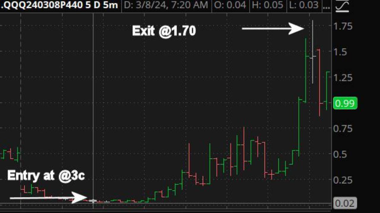 The QQQ Chart clearly shows the strength of the divergence