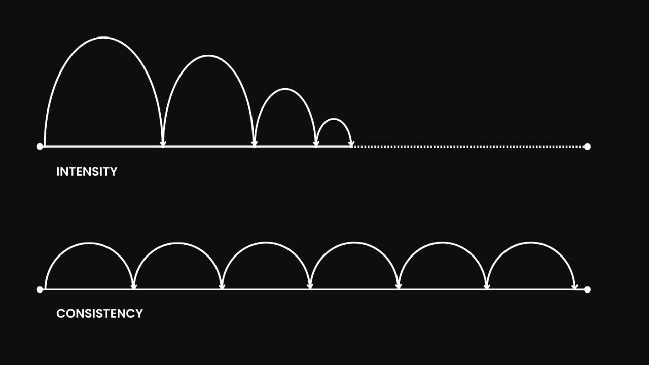 5 Ways to Improve Consistency in Trading