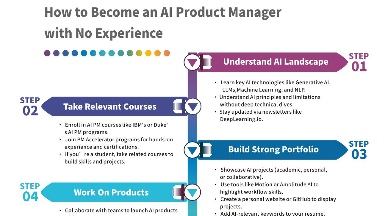 How to Become an AI Product Manager with No Experience
