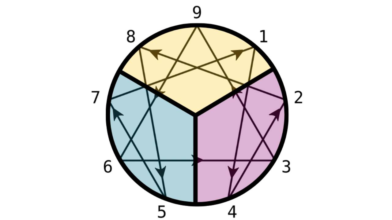 The Enneagram Centers of Intelligence