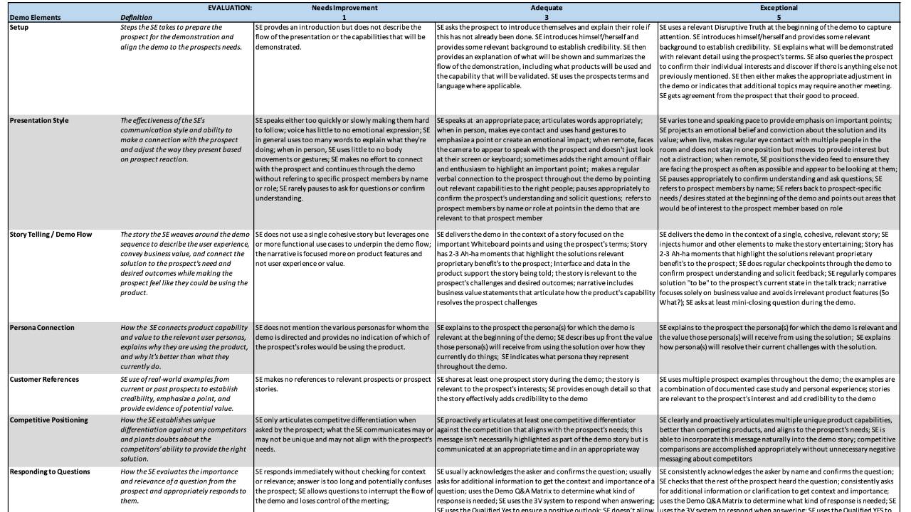 Demo Coaching Rubric
