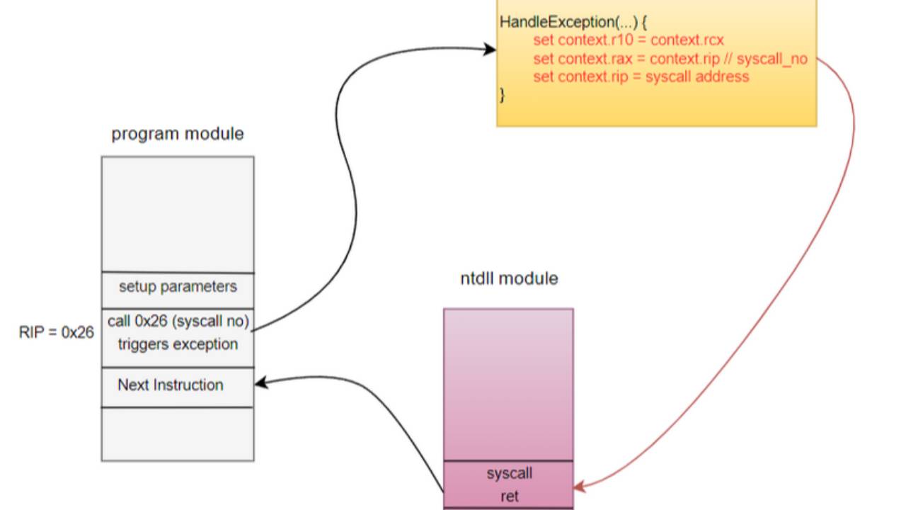 Bypassing AV/EDR Hooks via Vectored Syscall - POC