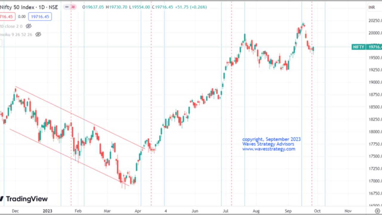 Trading Nifty Using Time Cycles (Advanced Technical Analysis)