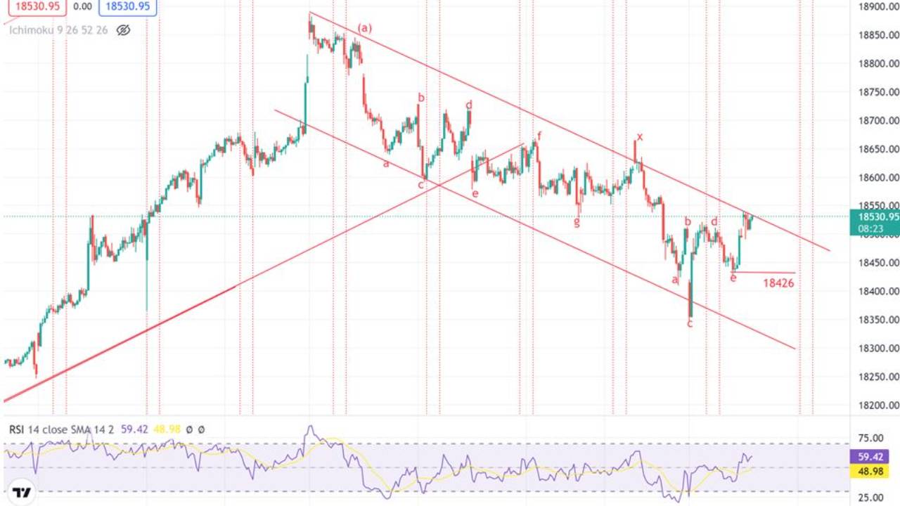Nifty 3 Powerful Indicators – Neo wave, Channels, Time