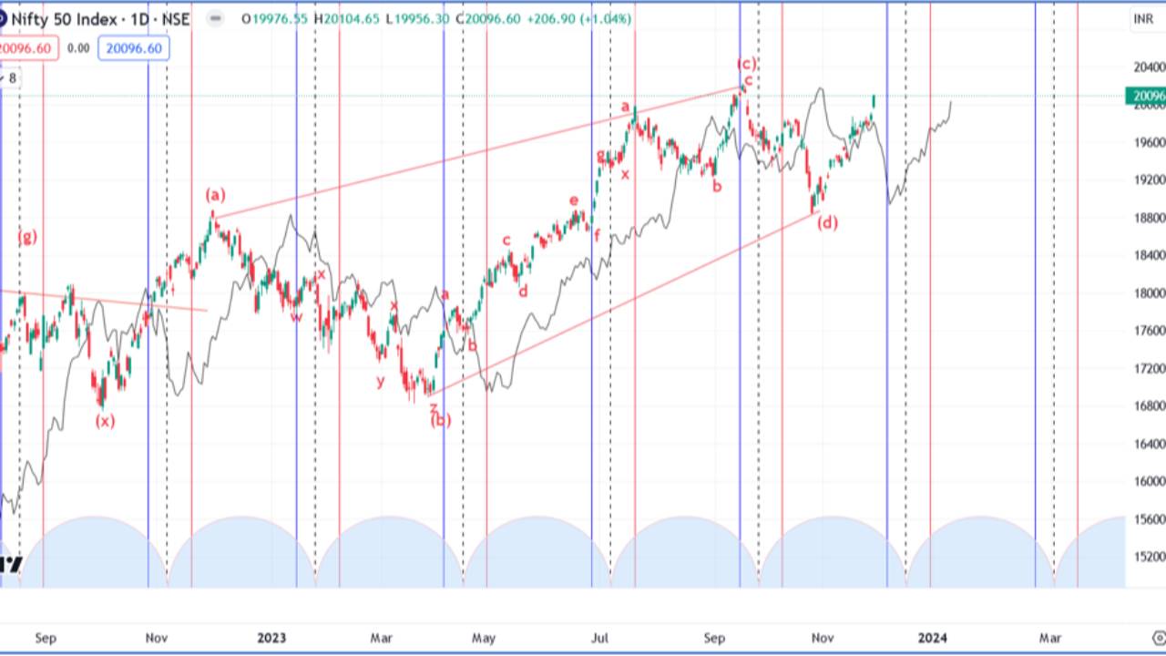 Nifty reclaims 20000 Mark, Time for new life time high?