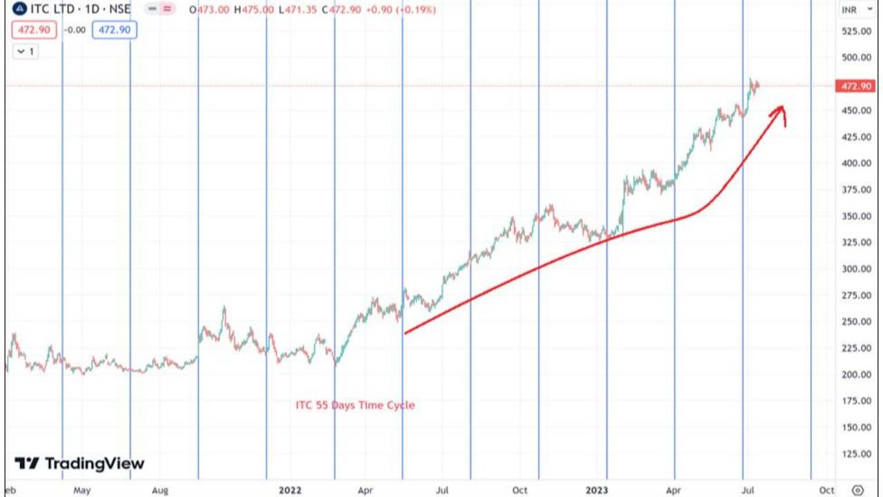 ITC Time Cycles or Demerger News?