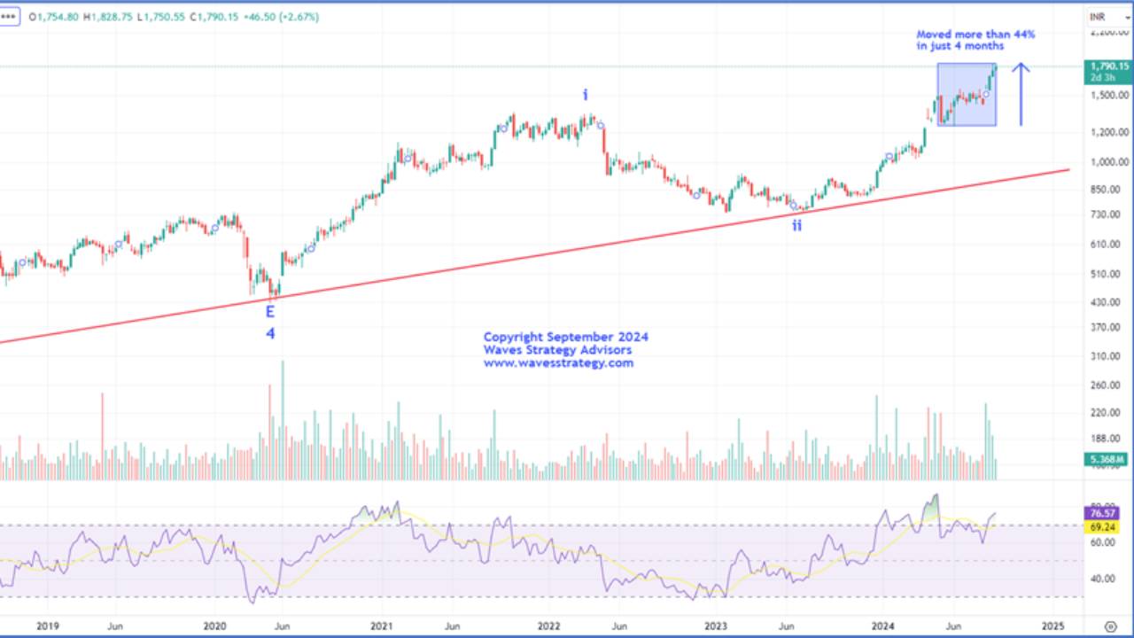 Multibagger Stock: Voltas Ltd up by 44% in just 4 months!!