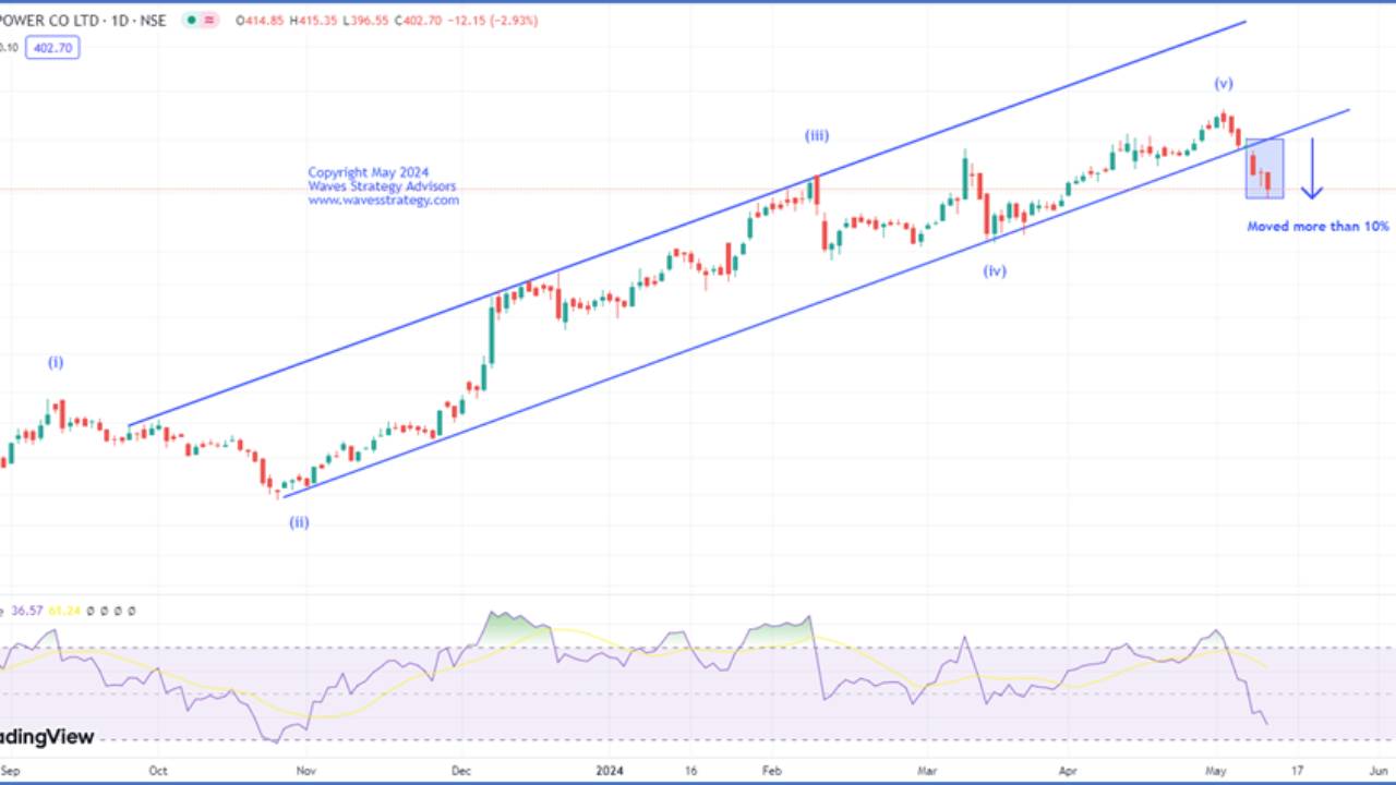 Tata Power: Bang on using Elliott wave and Bollinger Bands