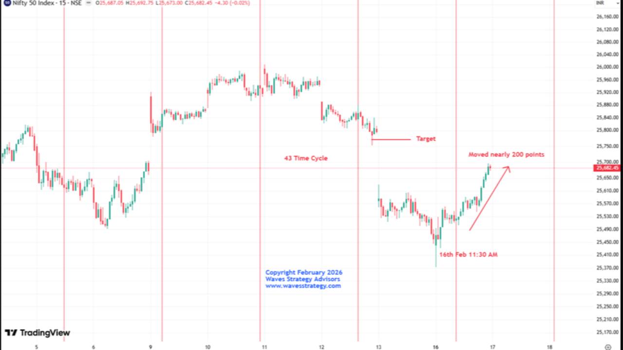 Nifty Reversal at 25500: Power of the 43-Period Time Cycle