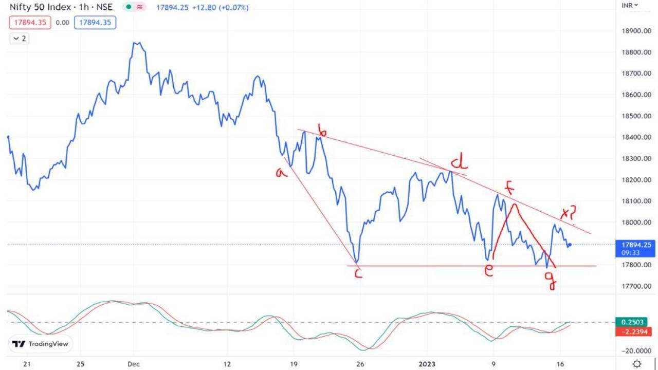 Nifty Patterns, Elliott Wave, Neo wave – Cannot be More Accurate!